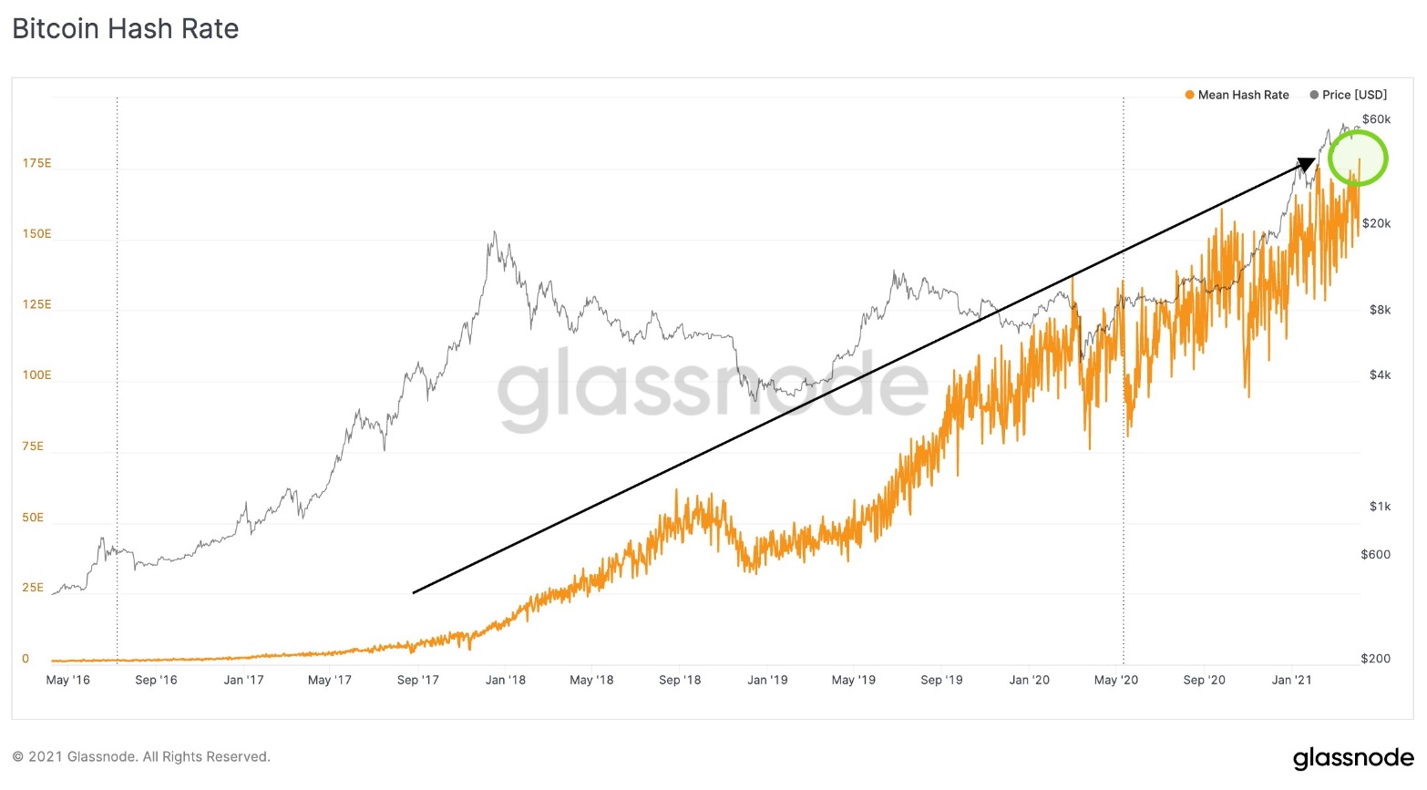 Bitcoin miners earn like gods, when collected more than $ 50M / day in ...